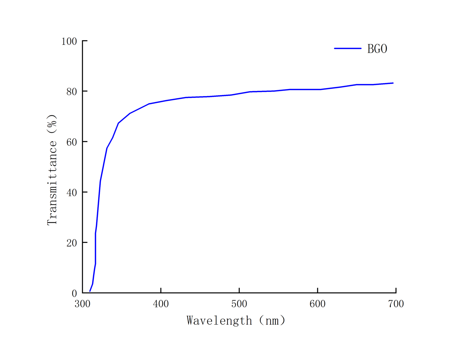 BGO Crystal - Crylink