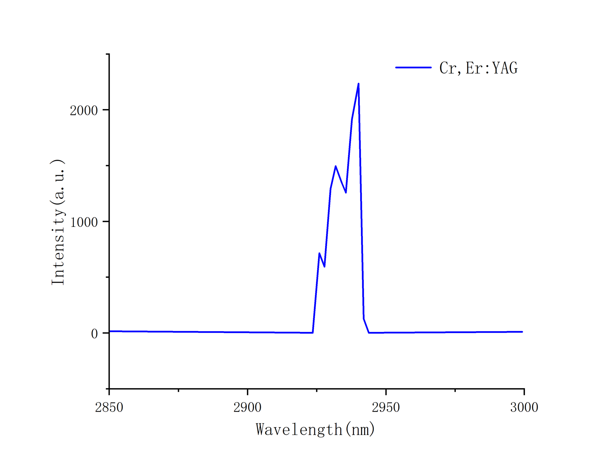 Cr,Er:YAG Crystal - Crylink