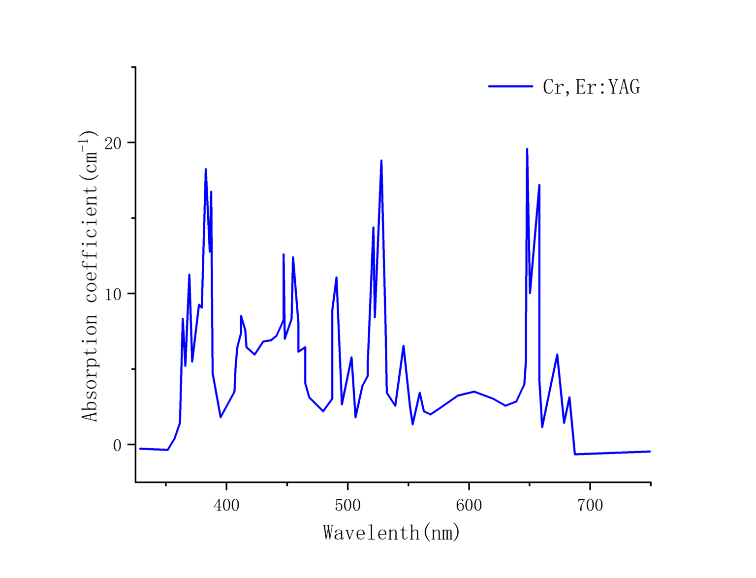 Cr,Er:YAG Crystal - Crylink