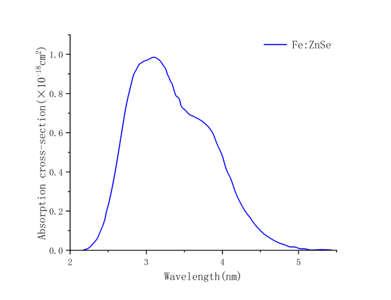 Fe:ZnSe Crystal - Crylink