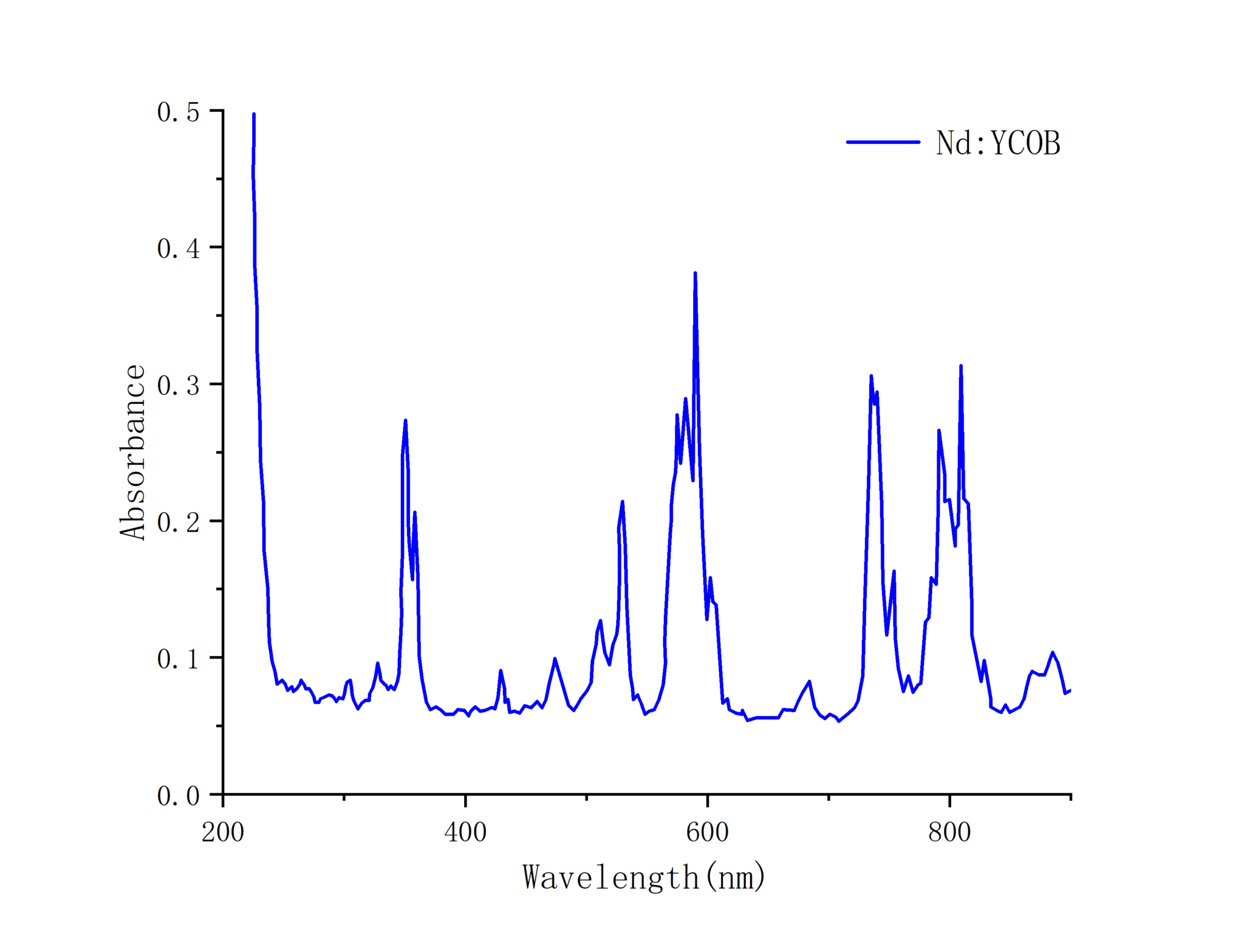 Nd:YCOB Crystal - Crylink