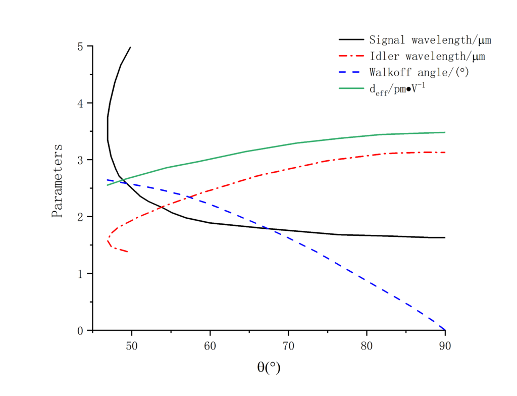 RTP (Nonlinear Crystal) - Crylink