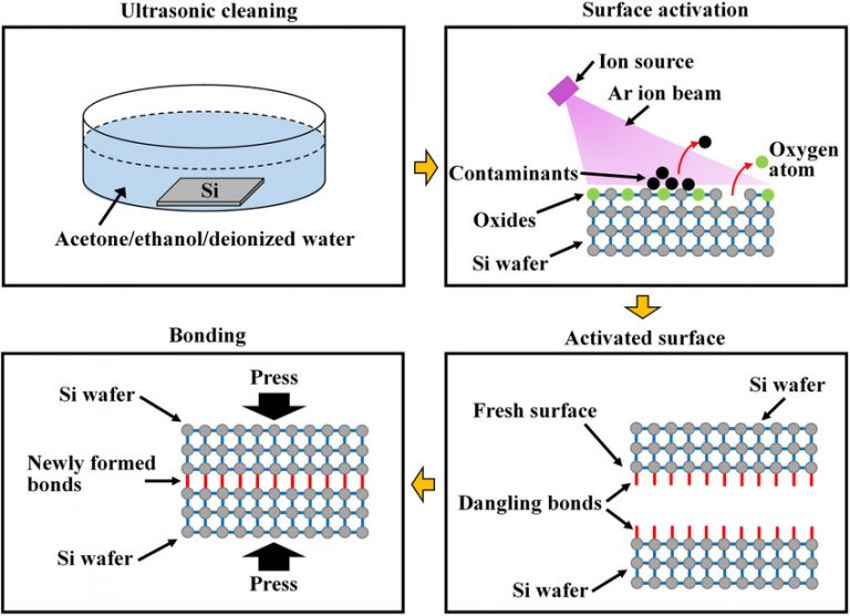 Bonding Crystals: Superior Activation Bonding For High-Performance Er ...