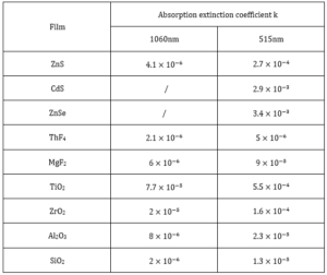 Optical Coating Index - Absorption Attenuation _BBO Crystal_Nd YAG ...