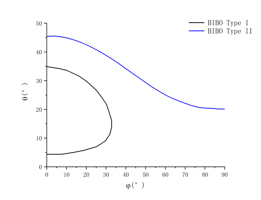 BIBO | BiB3O6 Crystals - Crylink
