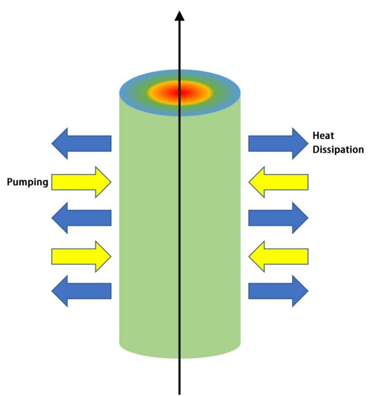 High-Power Solid-State Laser Technology: The Transition From Rod To ...